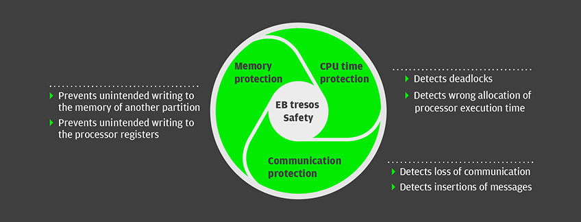 EB tresos Safety - Elektrobit