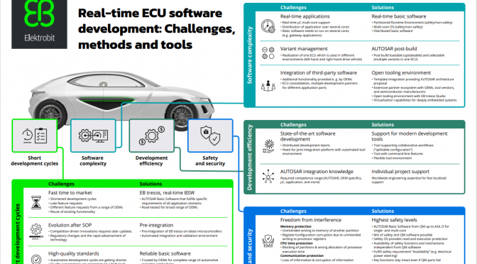 ECUソフトウェア開発の課題・方法・ツール ー infographic – Elektrobit